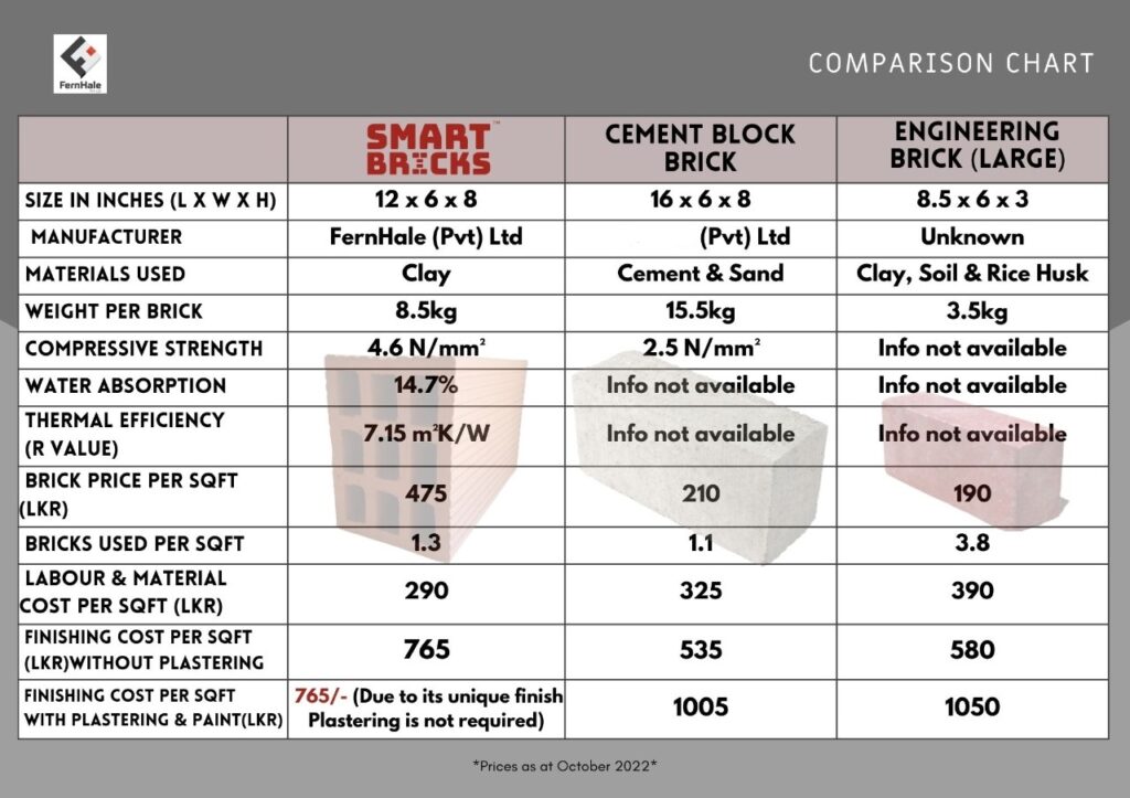 Projects and Advantages – SmartBricks