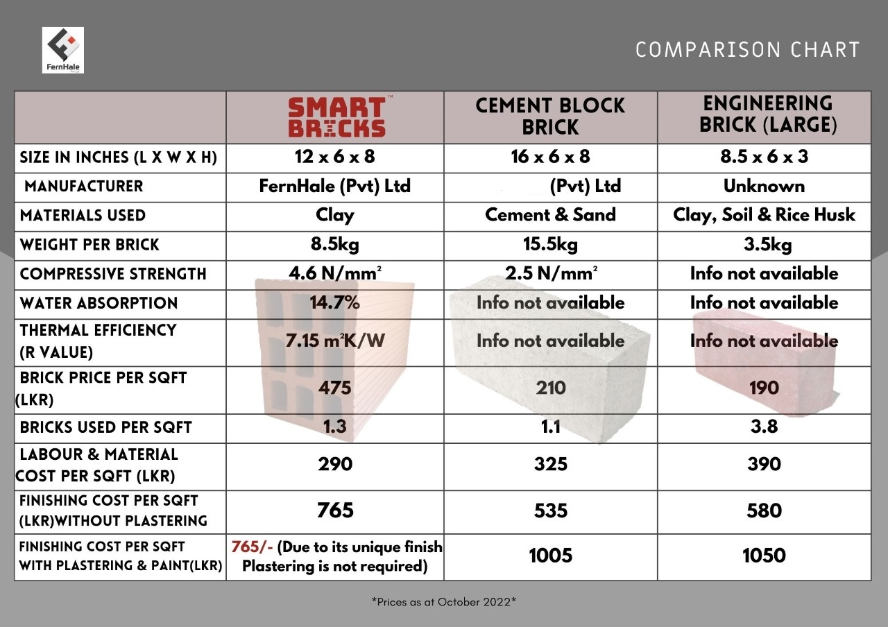 Projects and Advantages – SmartBricks